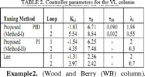 table 2 from a comparison of multi loop pi pid controller design with