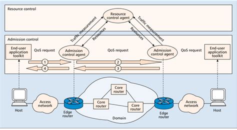 Table From Aquila Adaptive Resource Control For Qos Using An Ip