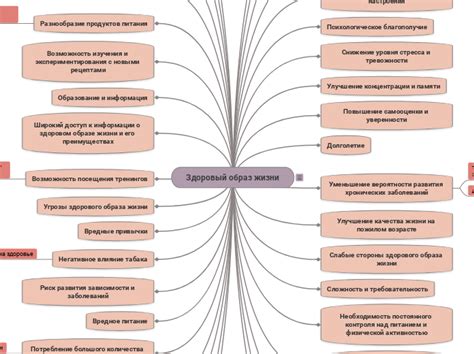 Здоровый образ жизни | Mapa mental Mindomo
