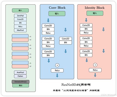 第j1周：resnet 50算法实战与解析（pytorch版）resnet50 Pytorch Csdn博客