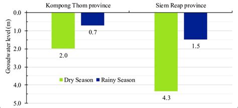 Seasonal Groundwater Level Variation Download Scientific Diagram
