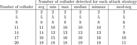 List Of Few Practical Security Attacks On Image Watermarking Schemes