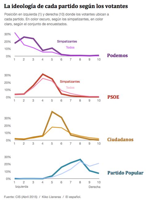 Ni De Derechas Ni De Izquierdas De Centro Y A Mucha Honra