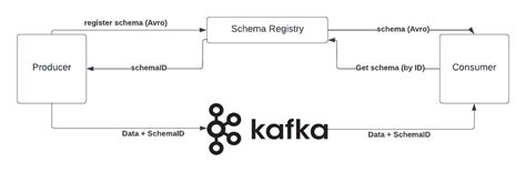 A Practical Guide For Migrating Kafka Schema Registry Between Data