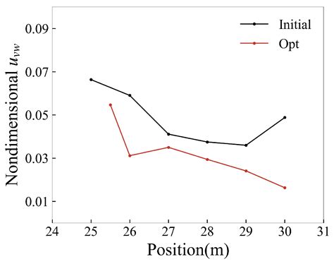Aerospace Free Full Text Adjoint Based Aerodynamic Design