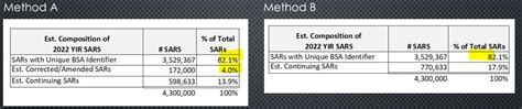 SAR Insights Corrected Amended SARs And Continuing Activity