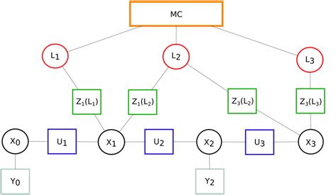 Graph Subdivision The Graph A Is Divided Into 2 Subgraphs B A