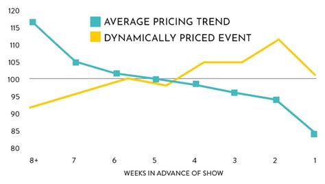 Dynamic Pricing Solutions For The Arts And Cultural Events