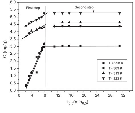 Experimental Symbols And Calculated Data Continuous Lines By Means Download Scientific