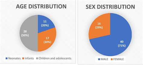 Age And Sex Distribution Of Patients Download Scientific Diagram