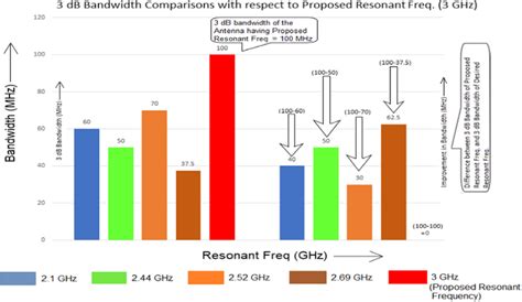Bar Graph Analysis Of 3 Db Antenna Bandwidth Download Scientific Diagram