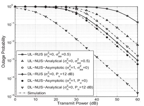 Outage Performance Of The Dl And Ul User For Nearest User Selection Download Scientific Diagram