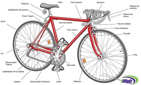 Componentes Bicicleta Conoce Las Partes De Una Bicicleta Atelier