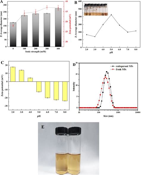 A Effect Of Nacl Concentration On The Z Average Diameter And Zeta