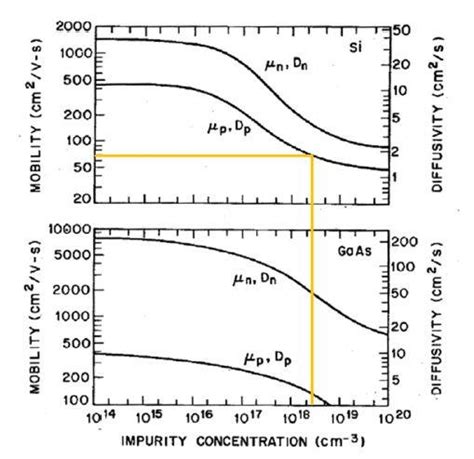 Mobility And Diffusivity In Si And Gaas At 300k As A Function Of