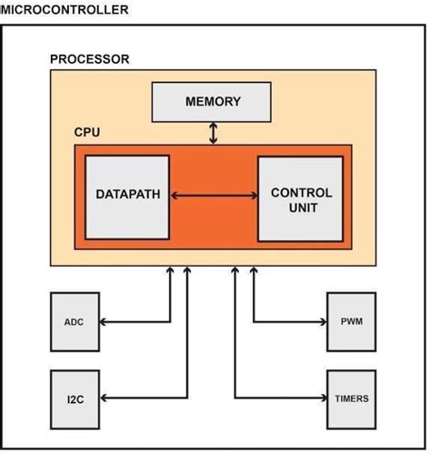 Microcontroller Flow In This Research Atmega328p And Arduino Uno Pin