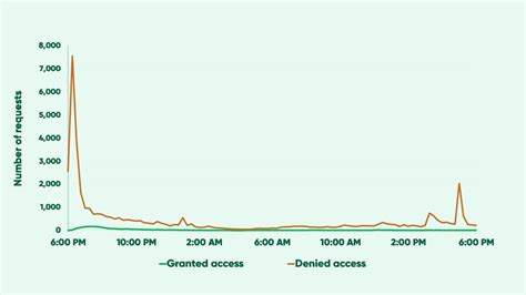 Exclusive Product Drop Data Queue It Blocks K Bots
