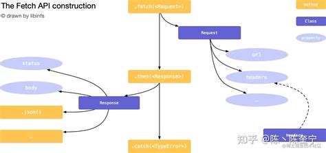 AJAX 使用Fetch API 知乎