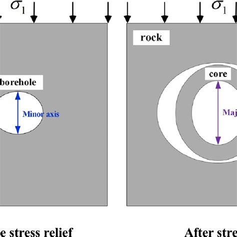relationship between cross section shape and principal stress of