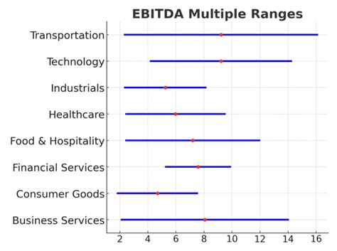 Ebitda Multiples By Industry How Much Is Your Business Worth