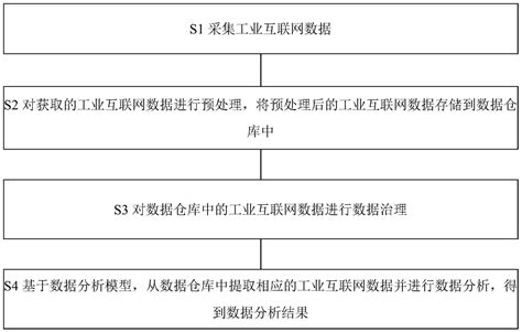 一种基于大数据的工业互联网数据处理方法和系统与流程