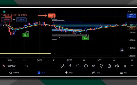 Market Profile Indicator The Forex Geek