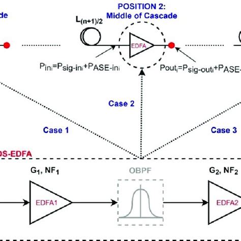 Cascade Of Edfas In The Foc System Under Consideration Here In Case 1