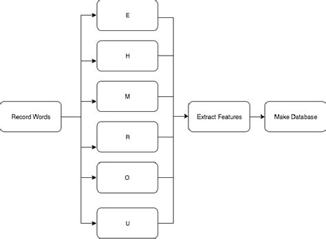 figure 1 from visual acuity test for isolated words using speech recognition semantic scholar