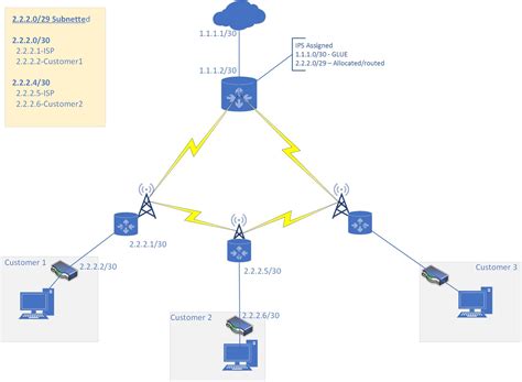 Common Question Wisps Public IPs And Assigning J Sw Blog