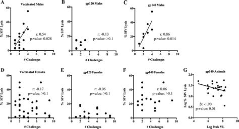 Analysis Of Complement Mediated Lysis Of Simian Immunodeficiency Virus