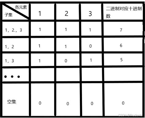 子集枚举二进制位运算 技巧小结 （带例题）cc集合枚举位运算 Csdn博客