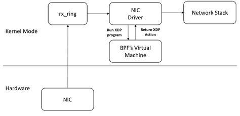 linux — xdp express data path part 1 by shlomi boutnaru medium