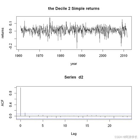 金融数据分析导论基于r语言 第二章 金融时间序列的线性模型课后习题答案 foreplot r 阿浪学长的博客 csdn博客