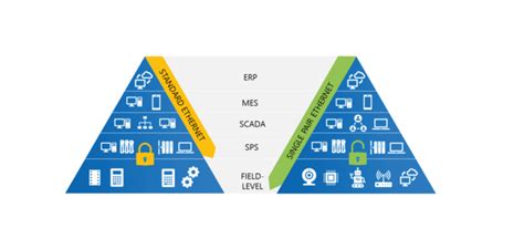 Single Pair Ethernet Explained Automation World