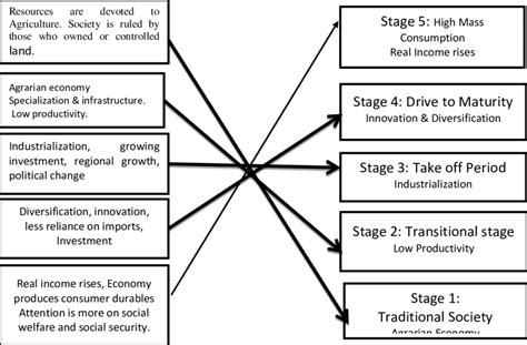 Stages Of Economic Development Authors Construct Download