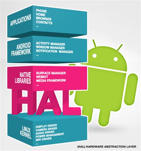Android