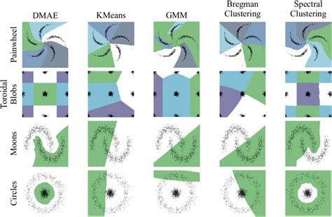 Clustering Regions For Dmae And Benchmark Methods Over Synthetic