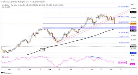 US Dollar Appears Increasingly Vulnerable USD SGD USD THB USD IDR