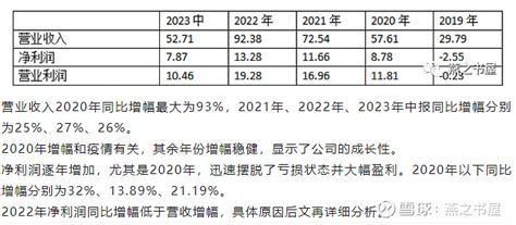 一个数据避开联影大跌 大家看到某公司净利润同比增长了多少倍不要头脑发热一定要花上几分钟分析一下营业利润的构成算一下核心利润率这不需要