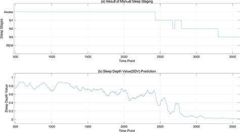 Novel Continuous Sleep State Artificial Neural Network Model NSS