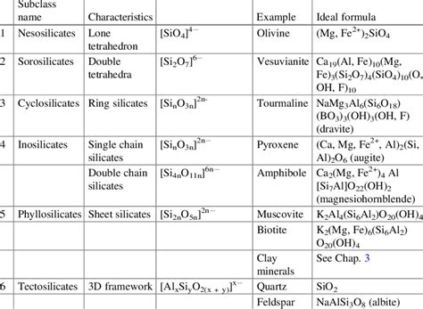 Grouping Of Silicate And Silica Minerals Download Scientific Diagram