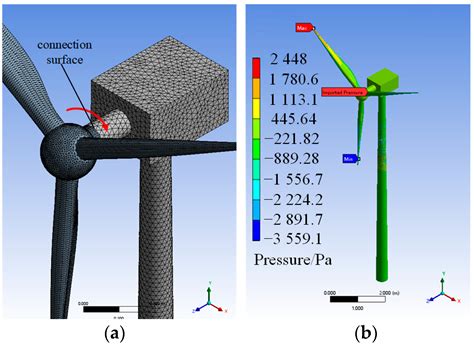 The Aerodynamic Performance Of Horizontal Axis Wind Turbines Under Rotation Condition