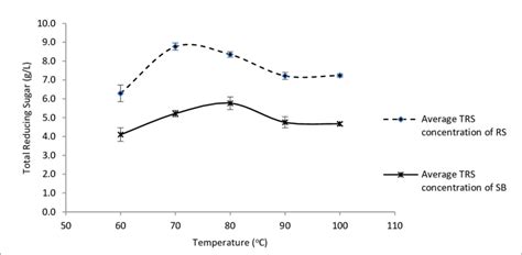 Yield Of Total Reducing Sugar Trs With The Effect Of Pre Treatment
