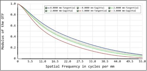 mtf before the optical system optimization download scientific diagram