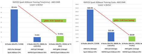 使用运行在 Amazon Ec2 G4 实例上的 Amazon Emr，提升 Rapids Xgboost 性能并降低运营成本 亚马逊