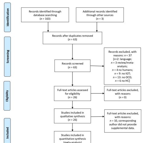 Prisma Flow Diagram Systematic Review And Meta Analysis Method