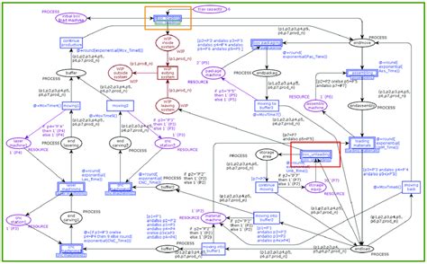 A Snapshot Of Scenario Cppm Production Line Modelled On Cpn Tools