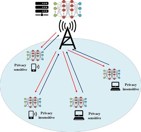 Distributed Swarm Learning For Edge Internet Of Things Ai Research Paper Details
