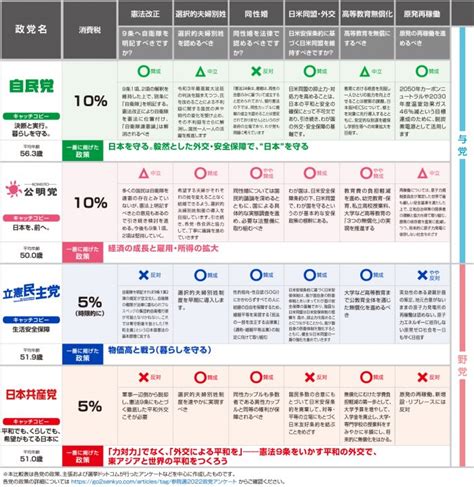 参院選2022の各党公約を一覧で比較！政策・マニフェストから投票先を選ぼう｜第26回参議院選挙 政党公約比較表 ｜ 日本最大の選挙・政治情報