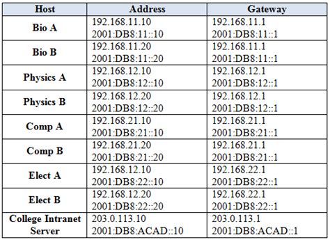 Ccna 3 V50 V60 Ospf Practice Skills Assessment Exam Answer